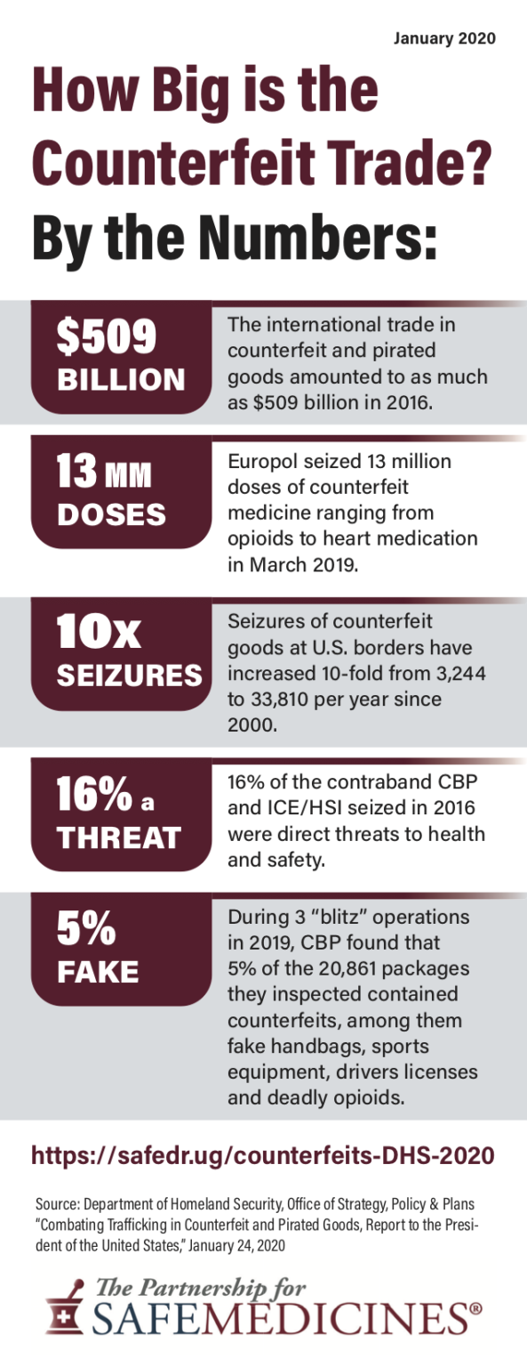 Infographic: Counterfeiting By The Numbers – Partnership for Safe Medicines